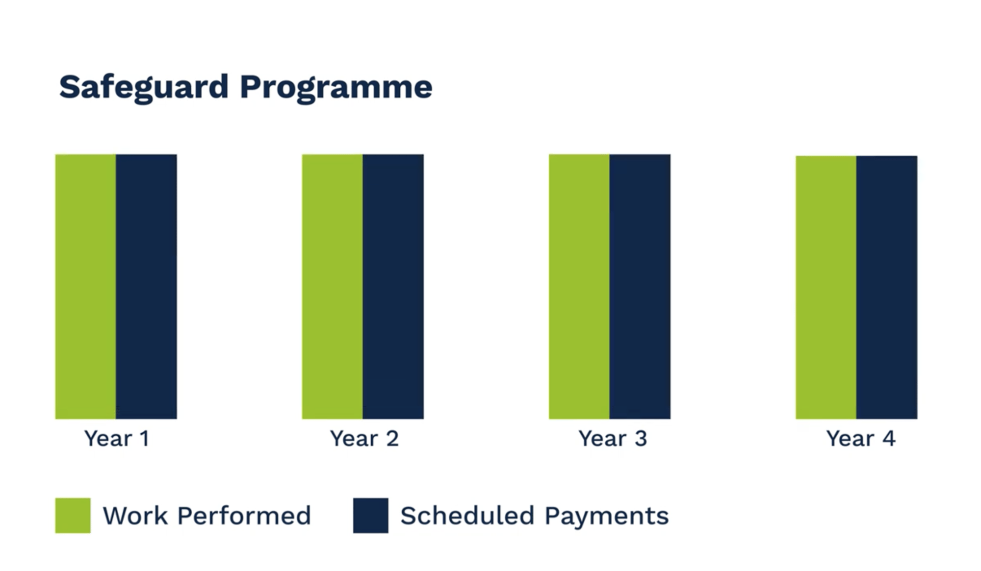 Programmed Maintenance